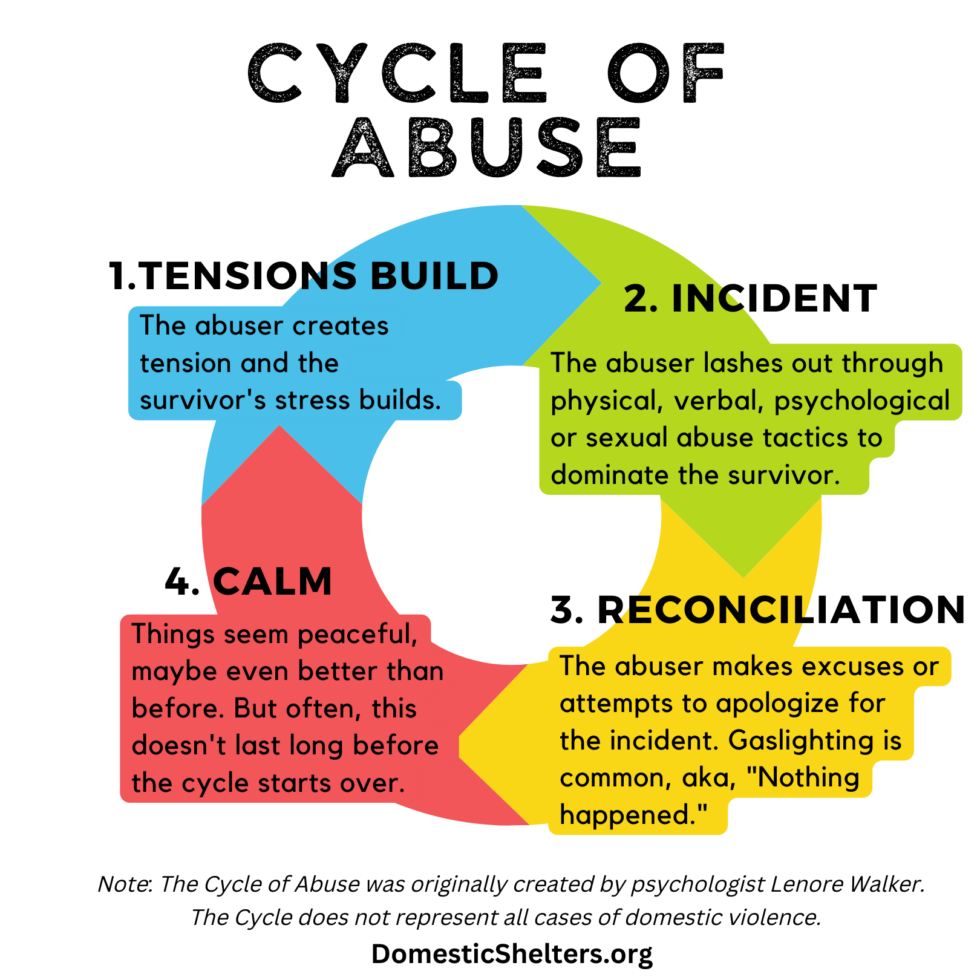 Understanding Abuse | ACADV